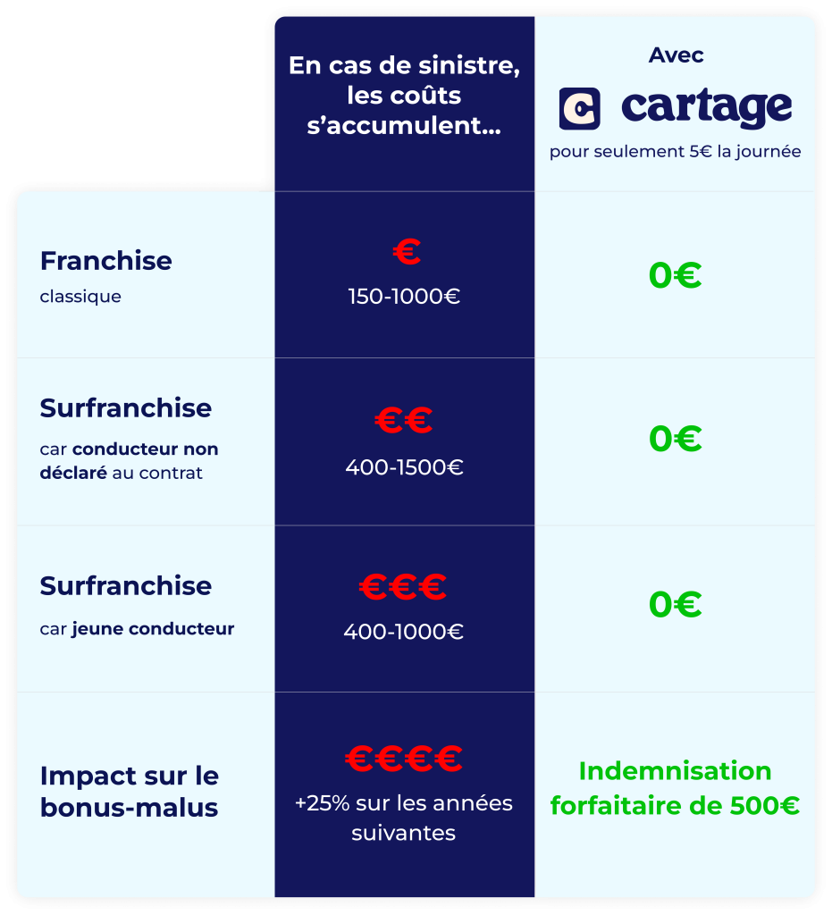 Cartage 🚗 : Réinventer le partage de voitures en toute simplicité